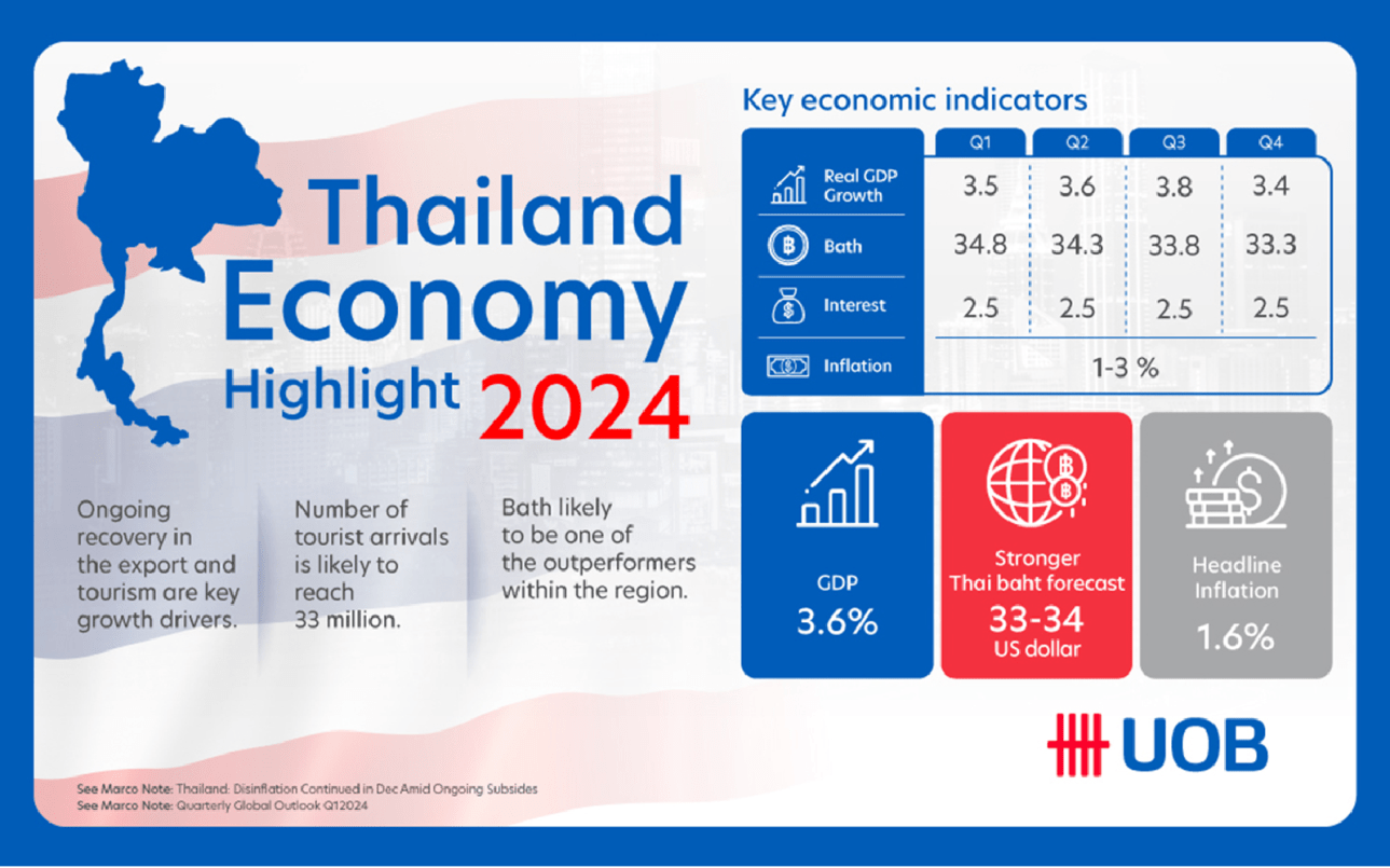Thailand’s Economy in 2024: Analyzing Q1, Q2 & Q3 Performance and Future Outlook - ThaiCyclopedia