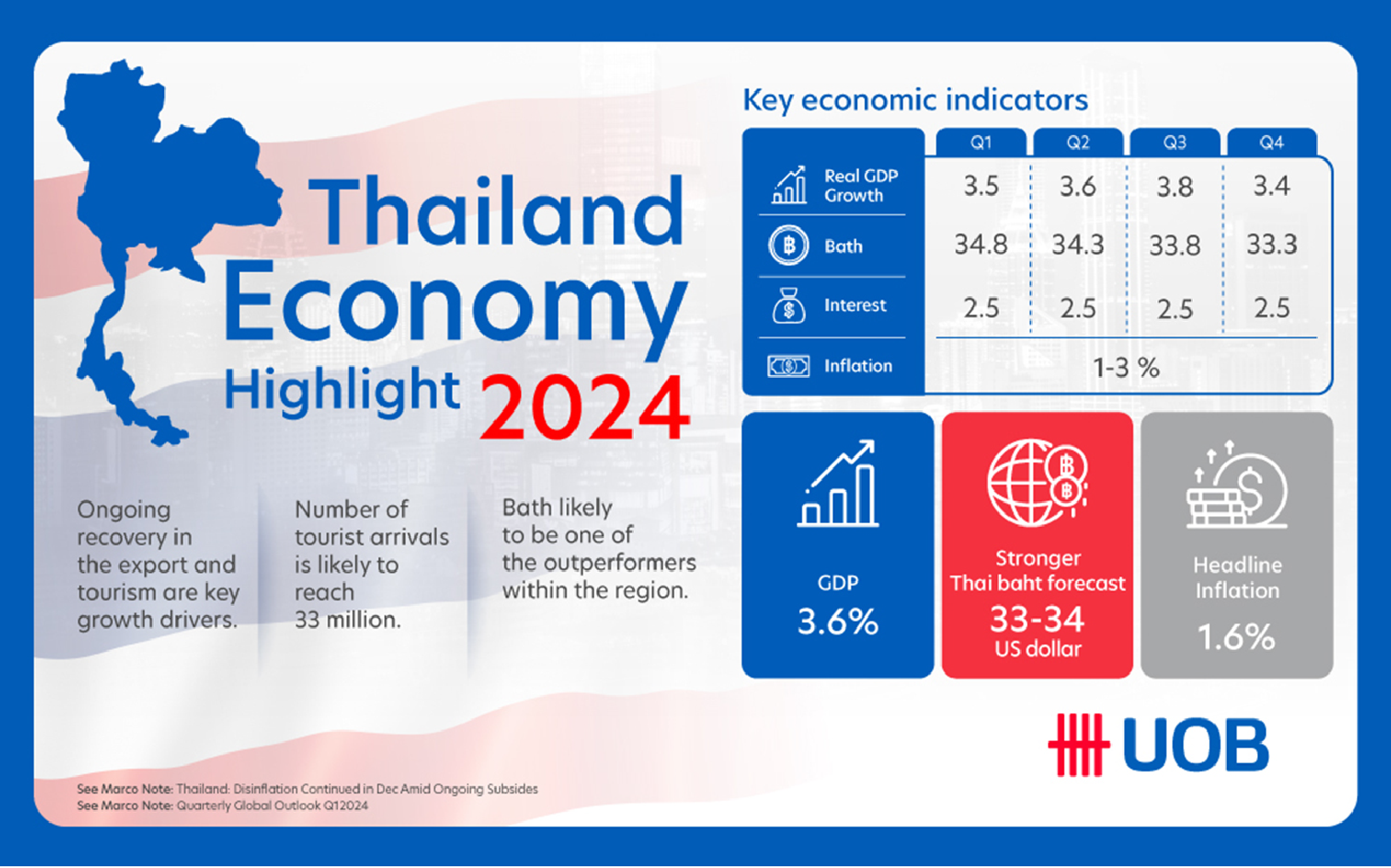 Thailand’s Economy in 2024: Analyzing Q1, Q2 & Q3 Performance and Future Outlook - ThaiCyclopedia